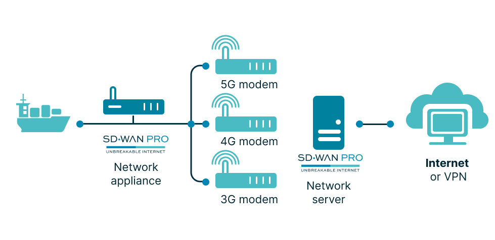 Cellular bonding - SD-WAN pro